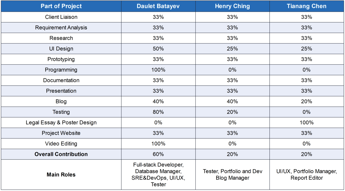 UCL-GOSH Team6 Evaluation