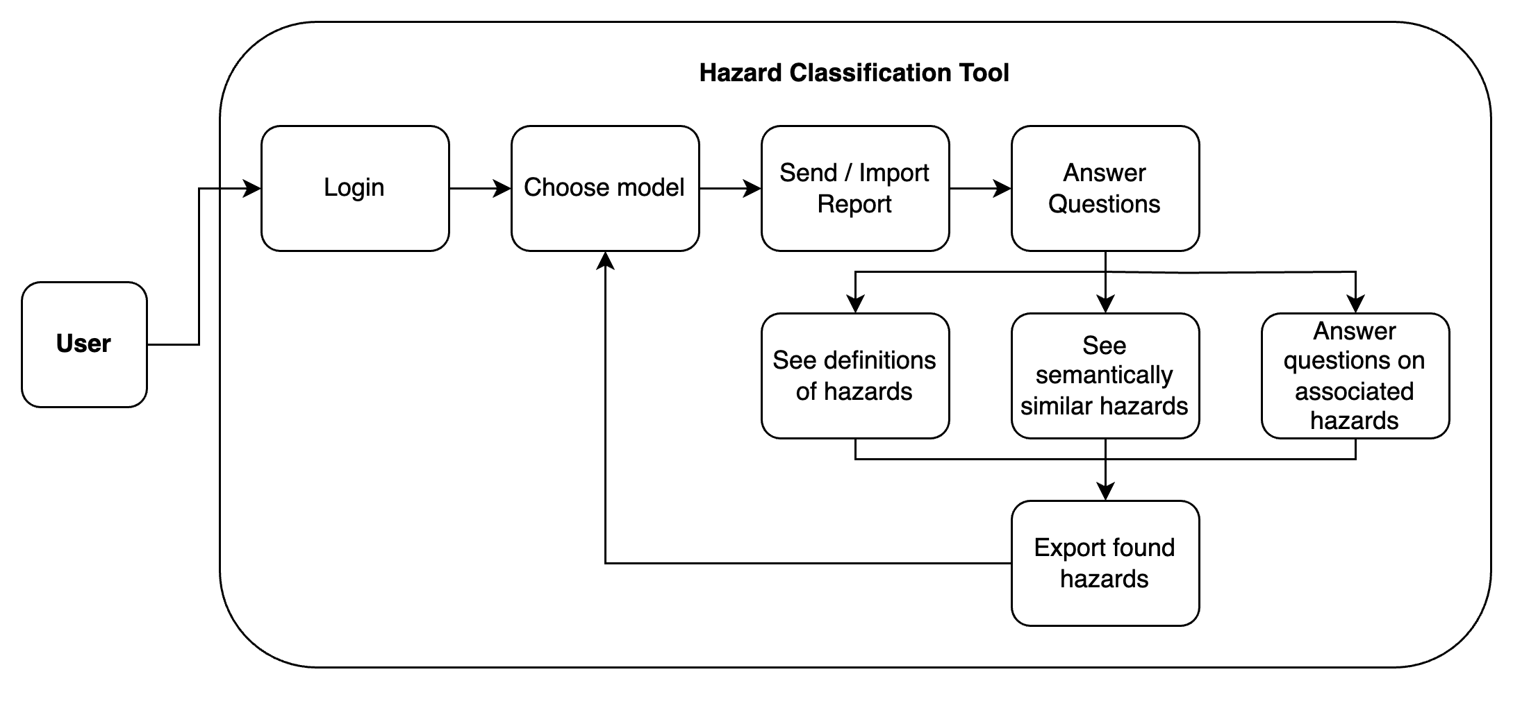 Project Overview | HazardID: LLM-Guided Natural Hazard Taxonomisation