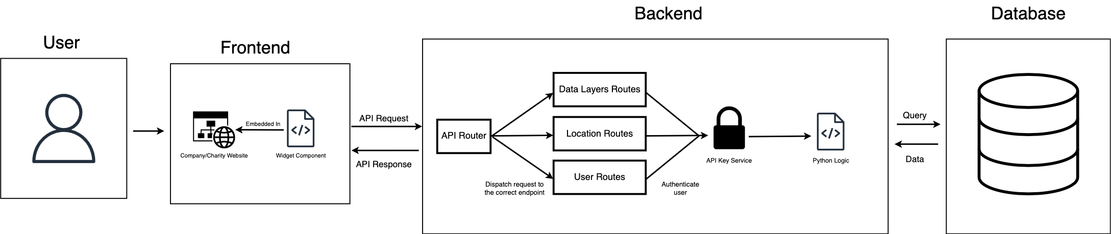 System Design - Navigo