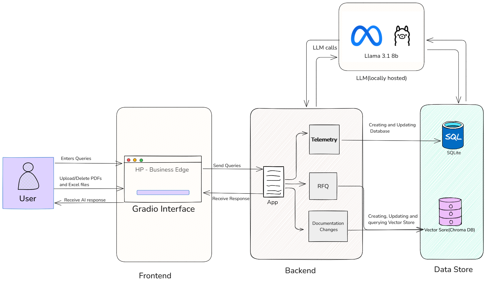 System Design - HP Business Edge